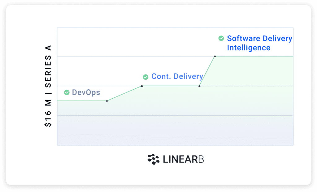 Launching Software Delivery Intelligence with $16M Series A | LinearB Blog