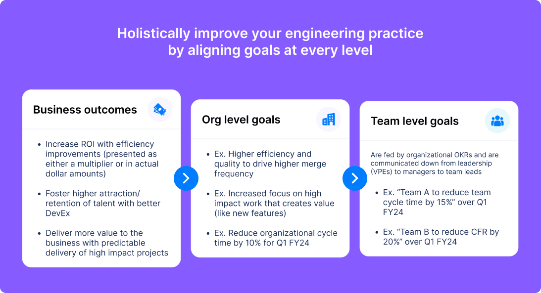 How to Set Engineering KPIs and OKRs, and Report on Engineering Performance | LinearB Blog