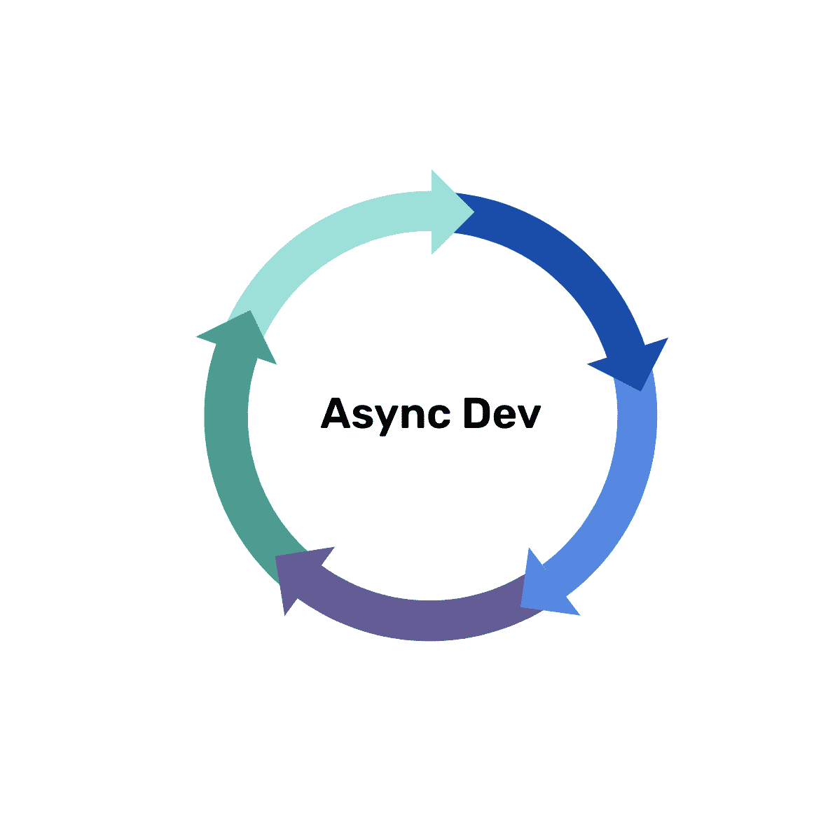 Asynchronous development for hybrid remote dev teams | LinearB Blog