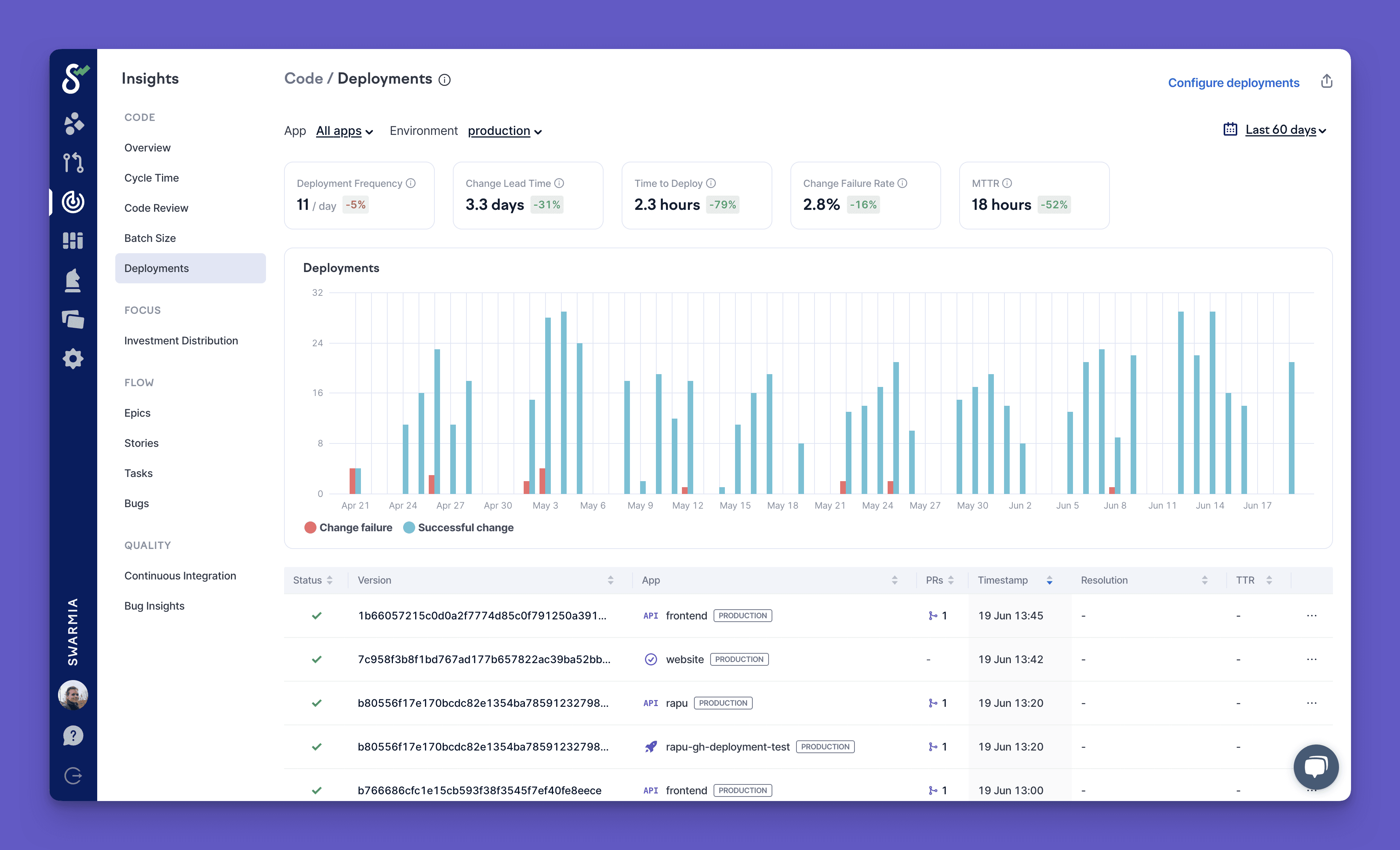 The Best Free DORA Metrics Tools in 2024 | LinearB Blog
